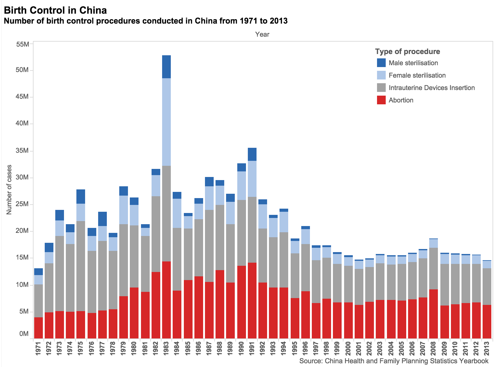Abortion in China: policy and data | The Data & News Society