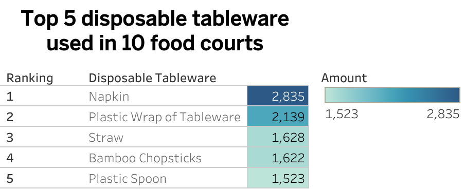 Overuse of Plastic Disposable Tableware in Hong Kong | The Data & News ...