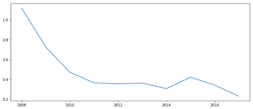 Analyze tracking errors between ETF and stock market index in the last ...