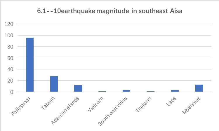 Earthquakes in Southeast Asia in 50 years | The Data & News Society