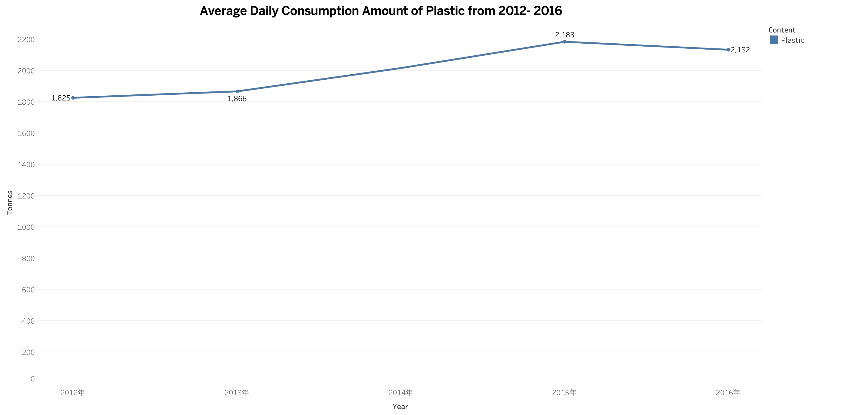 Overuse of Plastic Disposable Tableware in Hong Kong | The Data & News ...