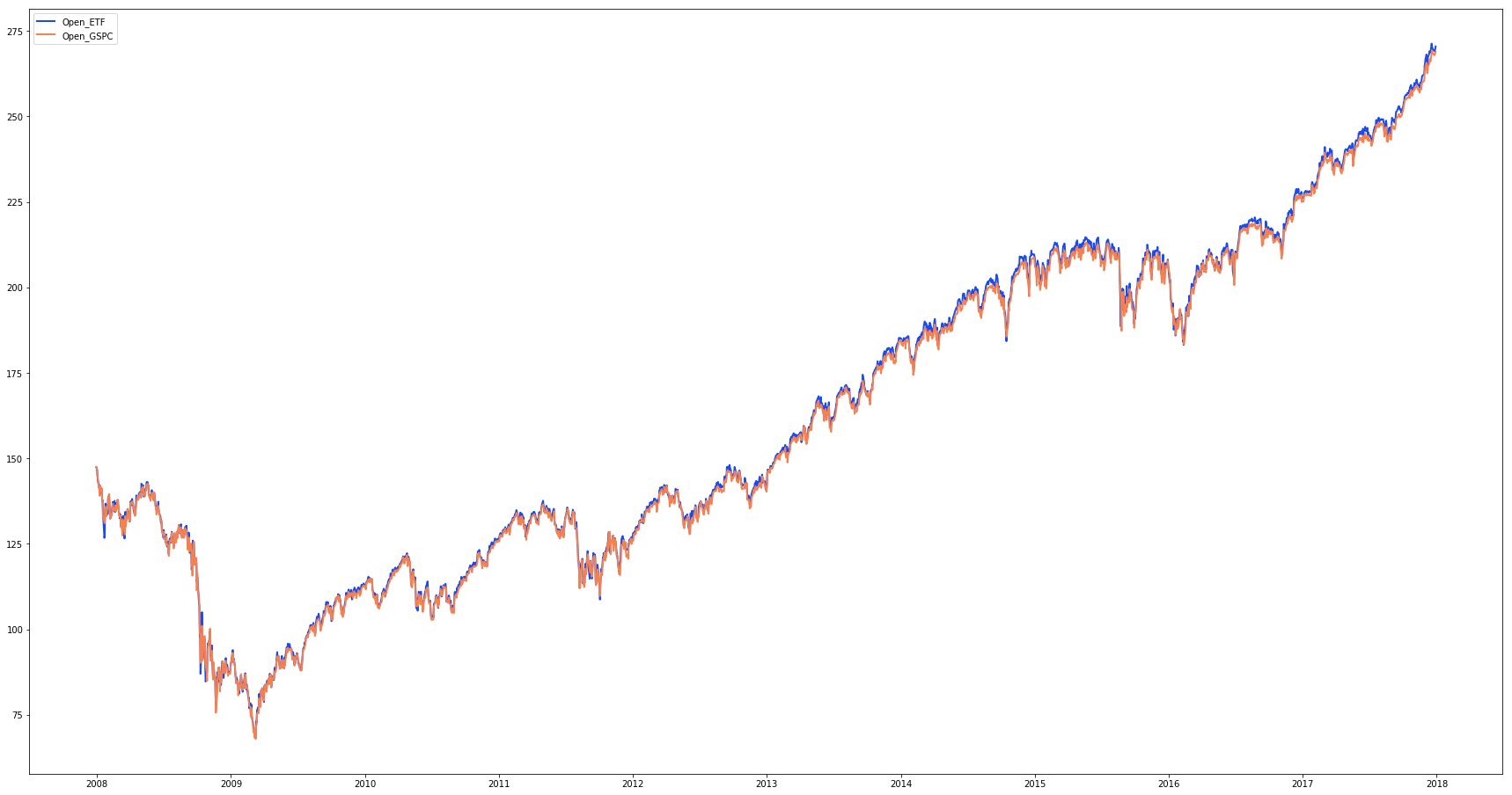 Analyze tracking errors between ETF and stock market index in the last ...