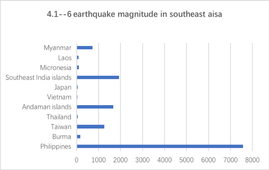 Earthquakes in Southeast Asia in 50 years | The Data & News Society